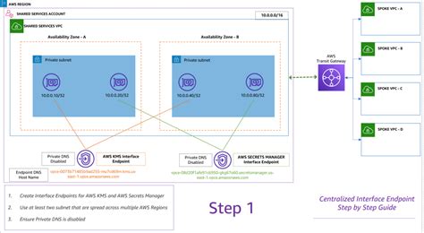 Field Notes How To Scale Your Networks On Amazon Web Services Aws Architecture Blog