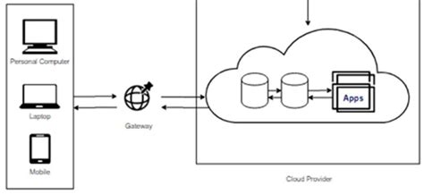 the general architecture of cloud architecture via internet backbone