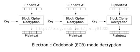 块加密 工作模式 Ecb、cbc、pcbc、cfb、ofb、ctrpcbc与cbc的区别 Csdn博客