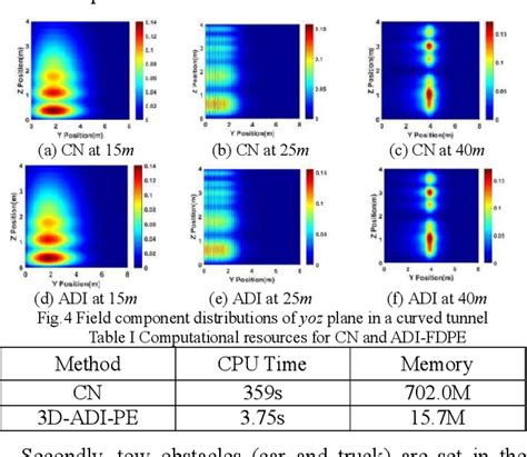Table I From Wave Propagation Modeling In Curved Tunnels With Three Dimensional Adi Pe Method
