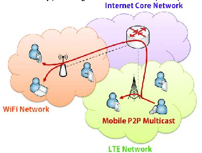 Mobile Peer To Peer Multicast Download Scientific Diagram