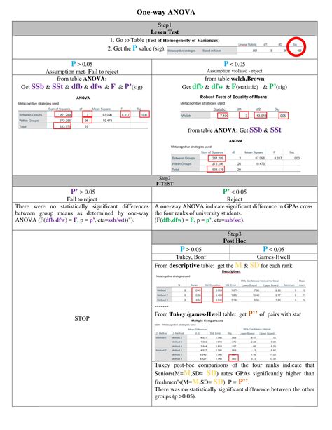 Anova Test