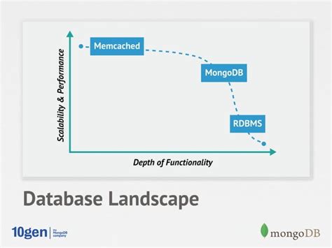 Agile Schema Design An Introduction To Mongodb Ppt