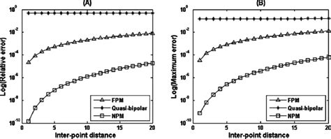 A Relative Error And B Maximum Error Of Fpm Quasi Bipolar Method