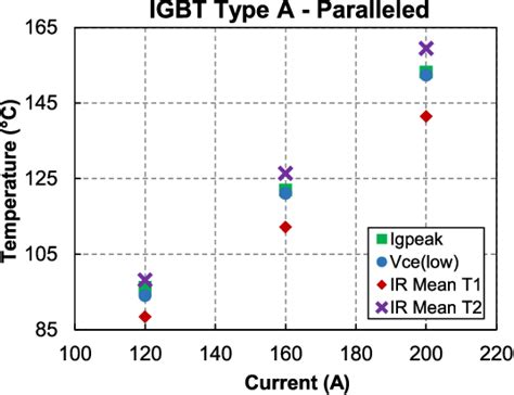 Figure 1 From Ir Camera Validation Of Igbt Junction Temperature Measurement Via Peak Gate