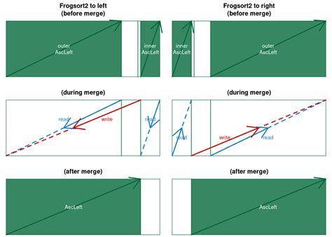 chapter 5 splitandmerge algorithms symmetric sustainable sorting — the