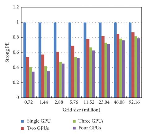 the strong parallel efficiency of multi gpu clusters a gtx 1070 b
