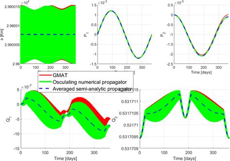 Validation Against Gmat And A Numerical Integrator For Meo Srp And