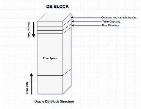 Oracle Block Table