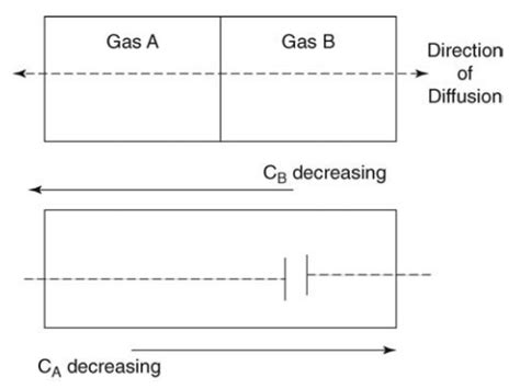 Molecular Diffusion In Gases Mass Transfer