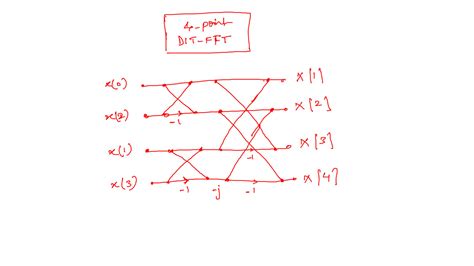SOLUTION Fast Fourier Transform Fft And Inverse Studypool