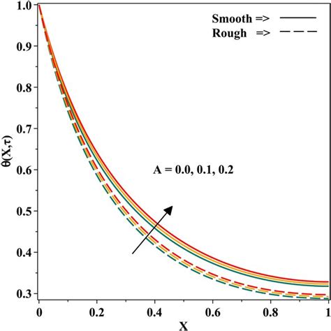 Impression Of Thermal Conductivity Parameter A Rm A On Unsteady Download Scientific