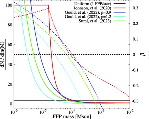 Three Different Ffp Mass Functions In The Solid Curves And The Slope Of