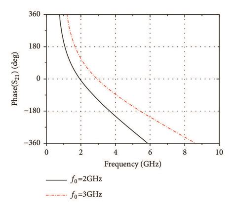 simulation of s parameters m 1 a s11 and s21 magnitudes db and