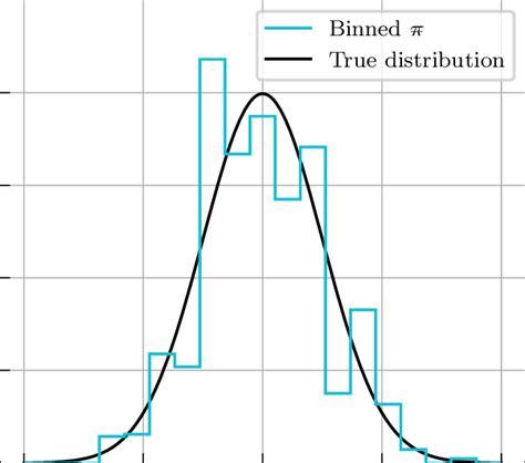 Comparison Between A Binned Representation Of π As Computed For The