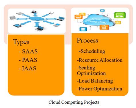 Cloud Computing Projects MTech Projects
