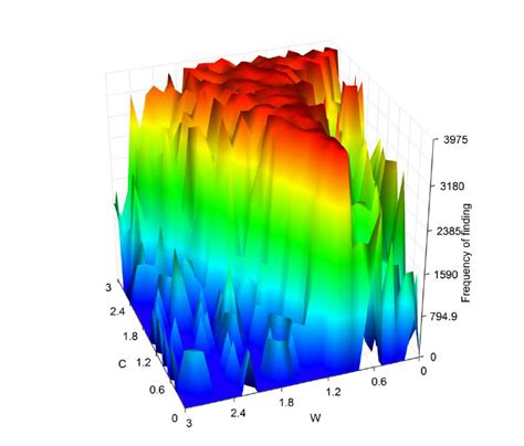 Frequency Of Finding The Optimal Solution Download Scientific Diagram