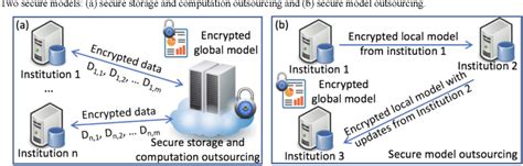 Figure 1 From Secure Logistic Regression Based On Homomorphic Encryption Design And Evaluation