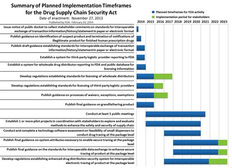 Decoding The Fdas Dscsa Timeline Rxtrace