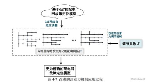 论文阅读基于图神经网络的配电网故障定位方法图神经网络实现故障定位代码 Csdn博客 论文阅读基于图神经网络的配电网故障定位方法图神经网络实现故障定位代码 Csdn博客