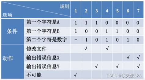 Selenium 学习（011）——软件测试之测试用例设计方法——判定表法判定表合并条件项的规则 Csdn博客