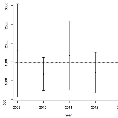Population Size Of The Source Of The Disko Bay Bowhead Whale Download Scientific Diagram