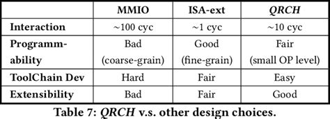 Table 7 From Hyperscale Fpga As A Service Architecture For Large Scale