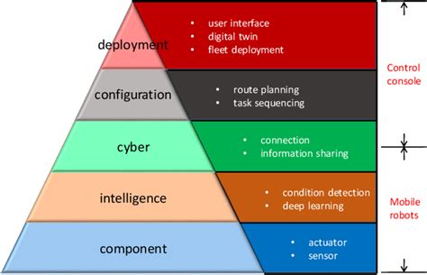 figure 2 from autonomous mobile robot as a cyber physical system