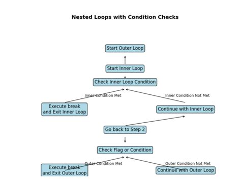 How To Use The Break Statement In Python Emitechlogic