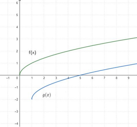 Use The Graph Of Fx Sqrt X To Obtain The Graph Of H Quizlet