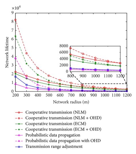 Network Lifetime Versus Network Radius For Proposed Cooperative