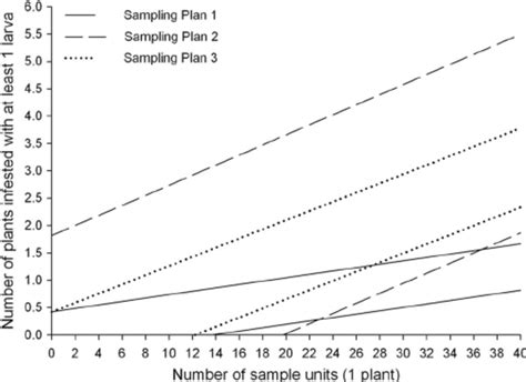 decision stop lines for t ni binomial sequential sampling plans 1 2