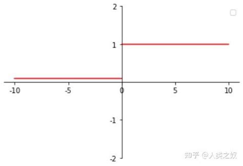 深度学习 非线性激活函数 知乎