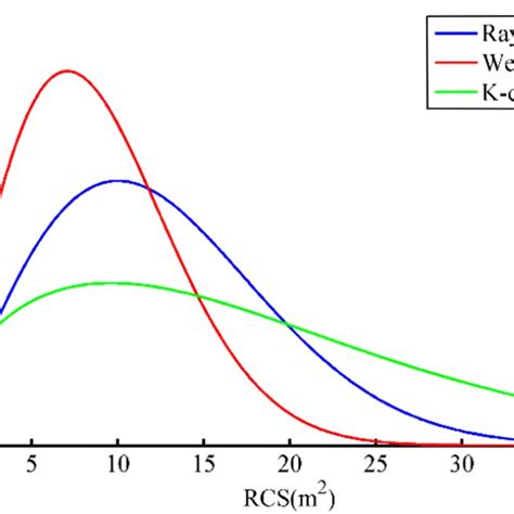 Clutter Rcs Distribution Model Download Scientific Diagram