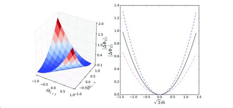 Left 3d Plot Of [] I For The Ew Case With ν 1 Right Projection Download Scientific