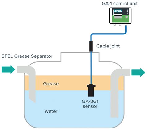 Grease Separator Alarm