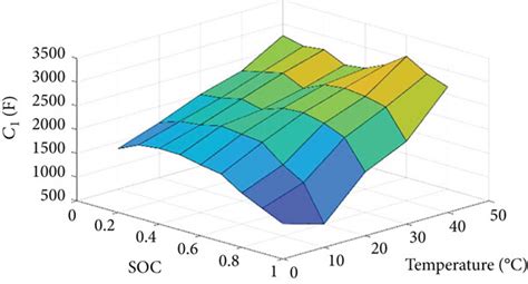 Sensorless Coestimation Of Temperature And State‐of‐charge For Lithium