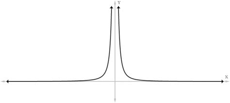 How To Find Vertical Asymptotes Science Trends