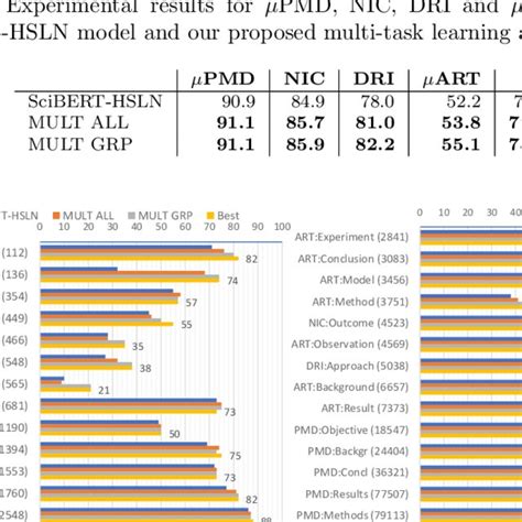 Comparison Of Deep Learning Approaches For Sequential Sentence Clas Download Scientific