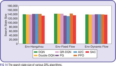 Figure 14 From A Comparison Of Deep Reinforcement Learning Models For Isolated Traffic Signal