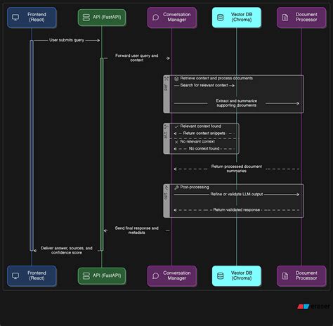 Building Powerful Llm Apps From Scratch End To End Project Guide By Sarbashree Ray Medium