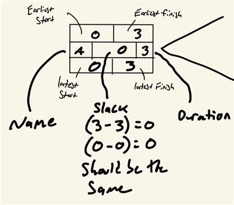 Solved Construct A Network Diagram For The Project Below Chegg Com