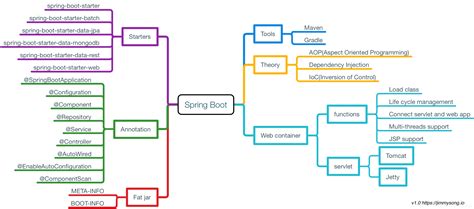 Spring、springboot全家桶技术栈知识点汇总（欢迎收藏） Springboot全栈笔记 Csdn博客
