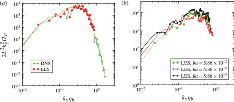 Colour Online Normalized Scalar Dissipation Spectra As Function Of