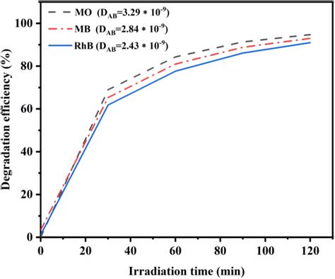 Effect Of The Diffusion Coefficient Of Various Dyes On The Download Scientific Diagram
