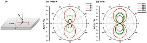 A Schematic Structure For The Amr Measurement B Field Dependence