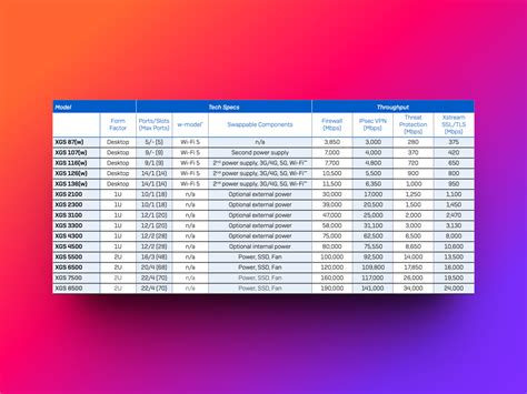 Understanding Sophos Firewall Performance Data Correctly
