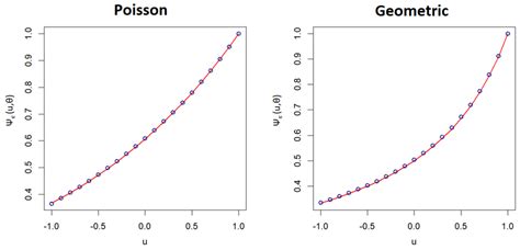 Graphs Of Pgfs Lines And Empirical Pgfs Dots Of The Iid Series A