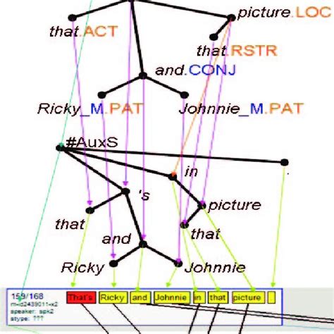 layers of annotation from the top semantics syntax reconstructed