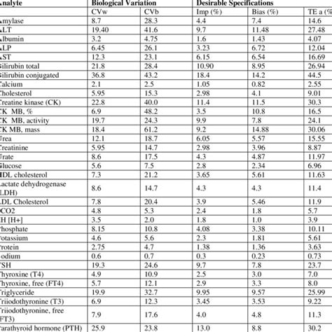 Pdf Six Sigma Metrics And Quality Control In Clinical Laboratory